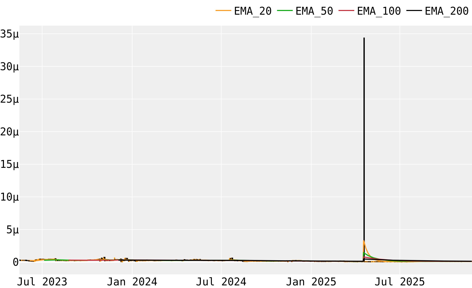 ShowHand HAND Exponential moving averages