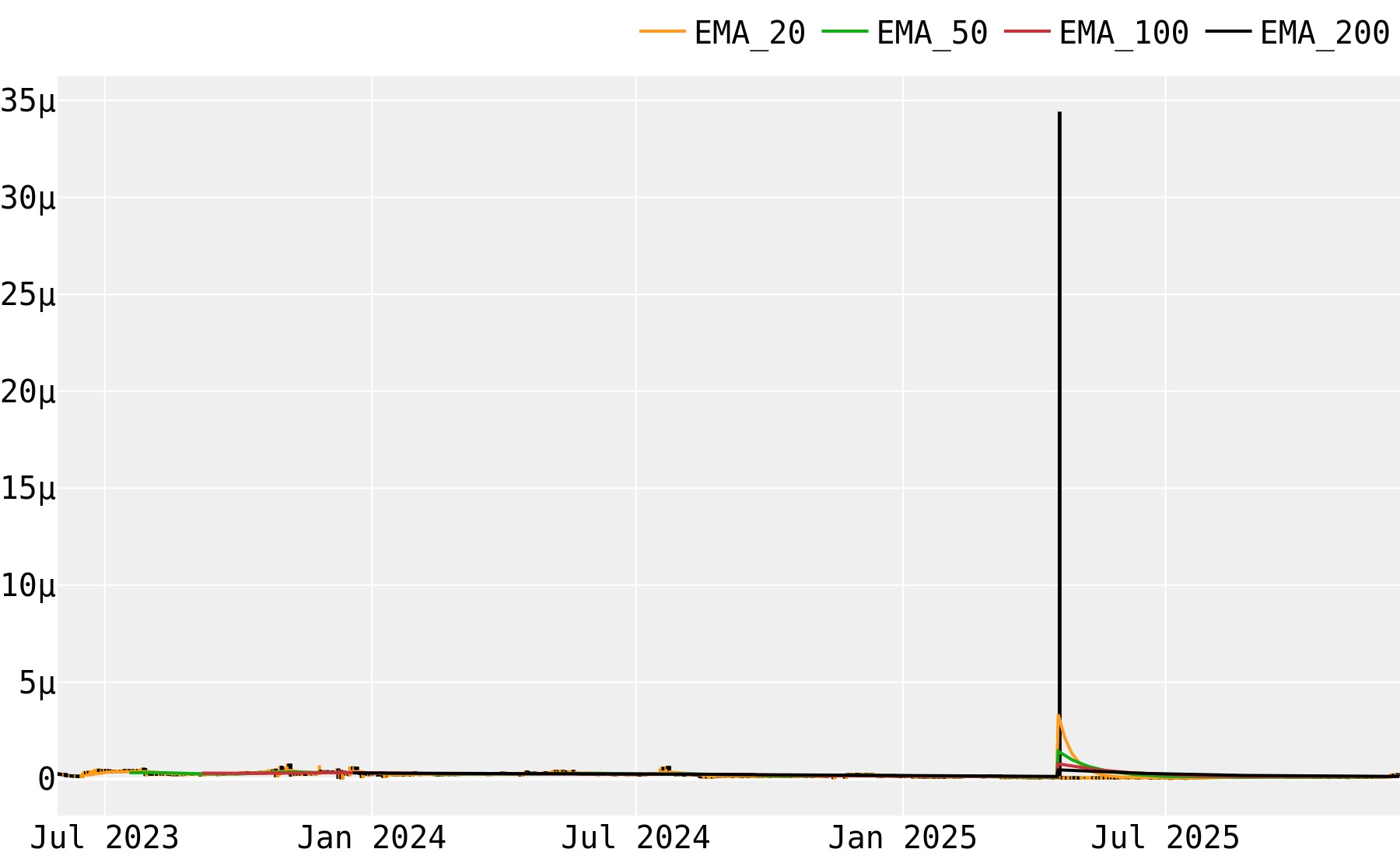 ShowHand HAND Exponential moving averages