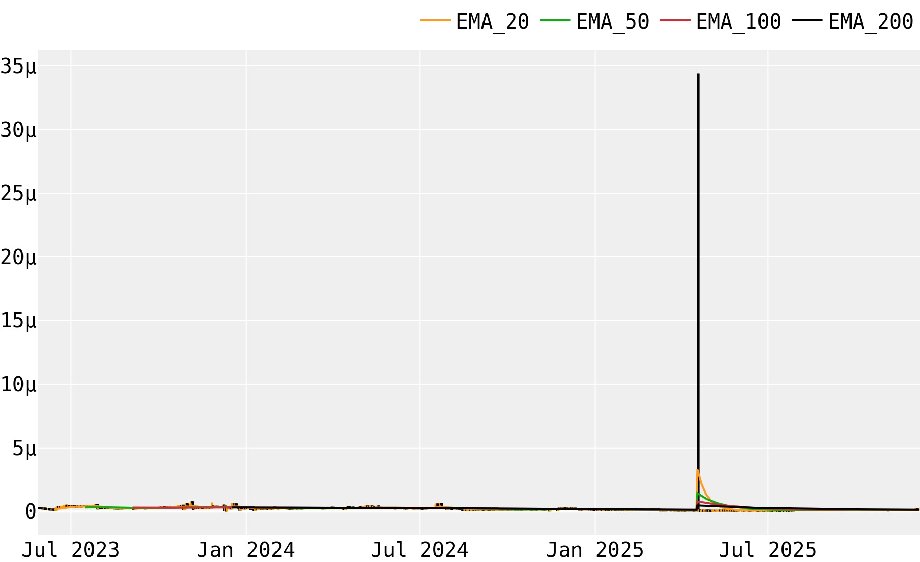 ShowHand HAND Exponential moving averages