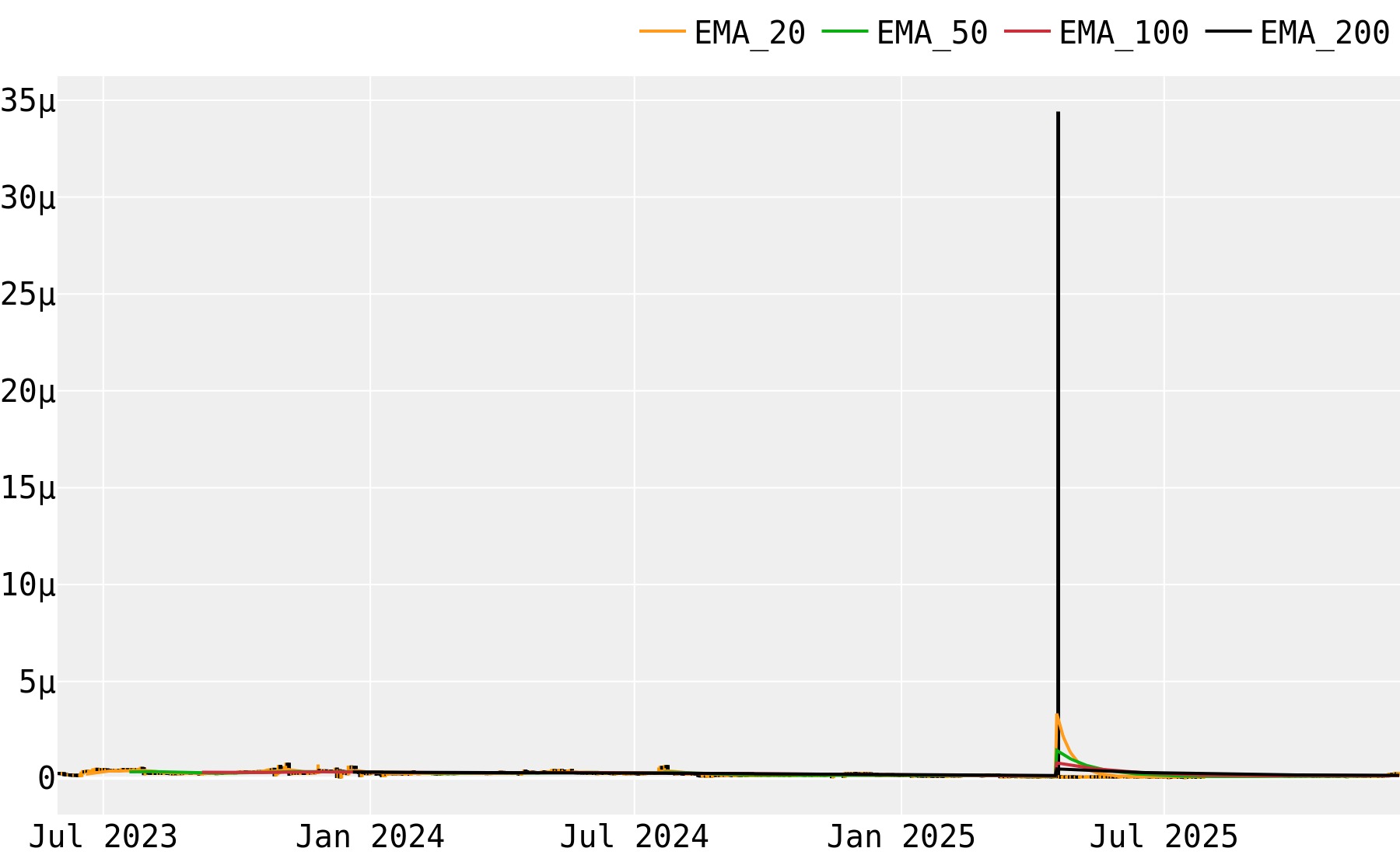ShowHand HAND Exponential moving averages