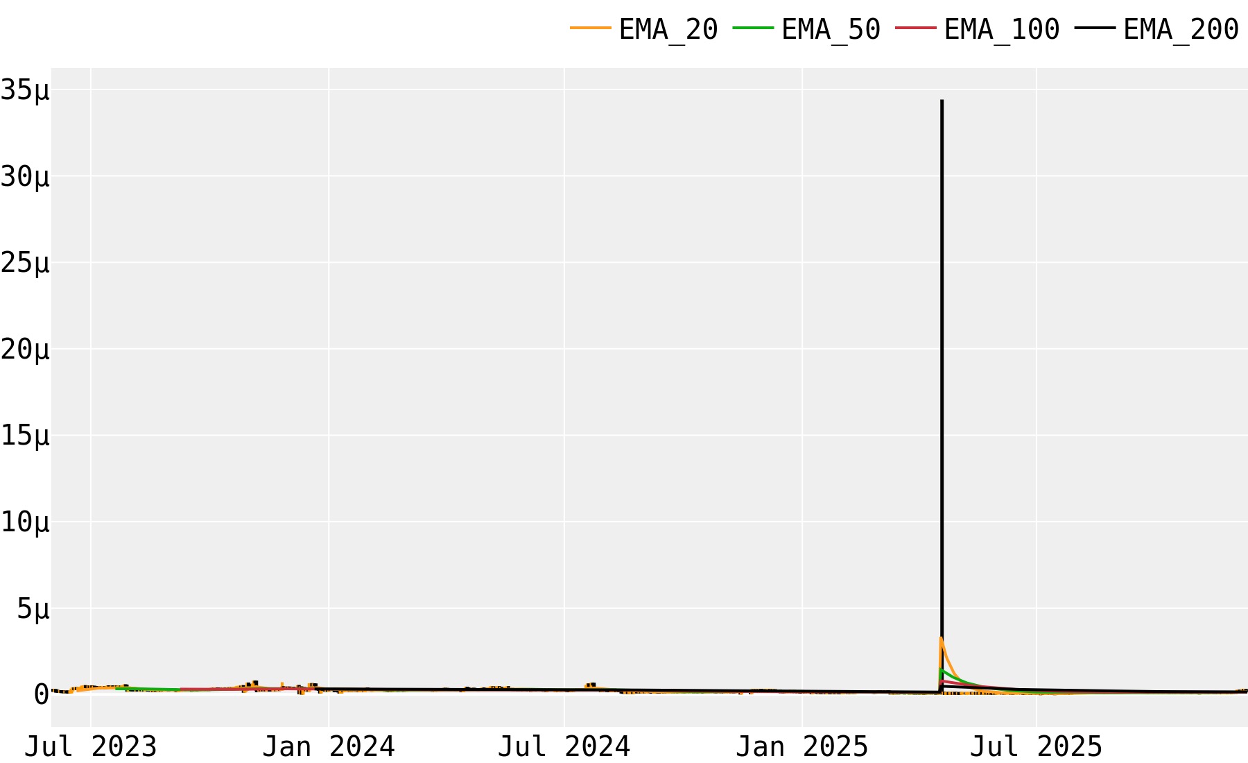 ShowHand HAND Exponential moving averages