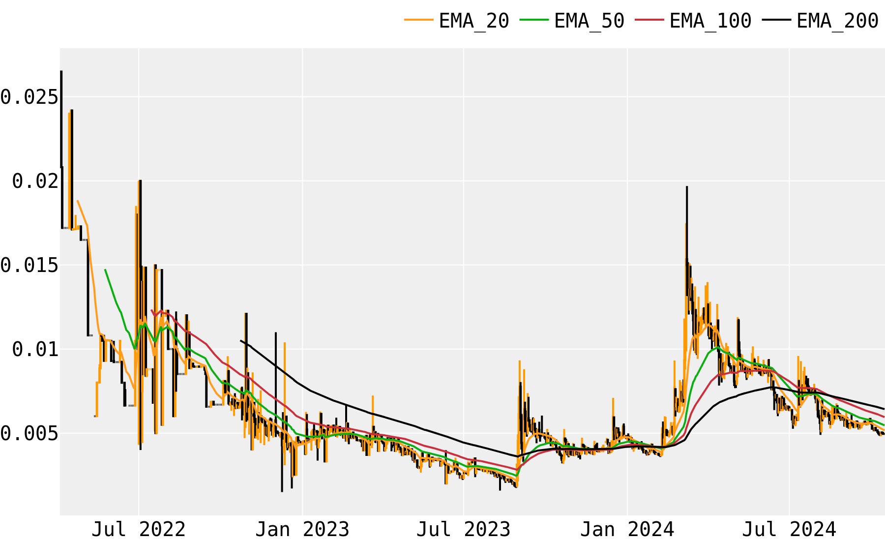 Shping Price prediction Short Long Forecast CoinLore