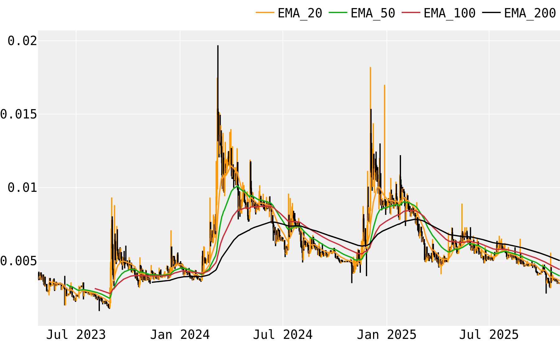 Shping Exponentiell gleitende Durchschnitte