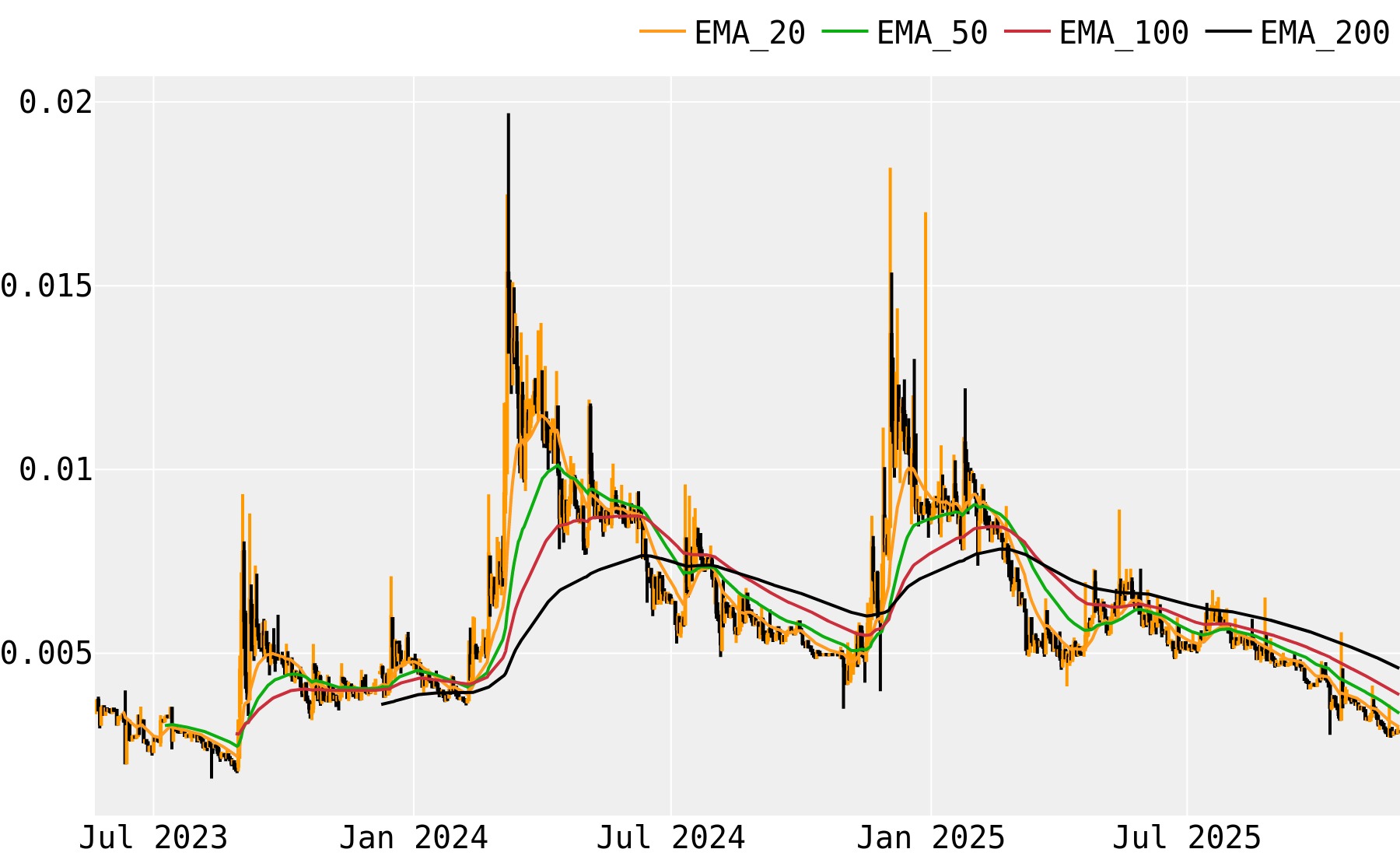 Shping SHPING Exponential moving averages
