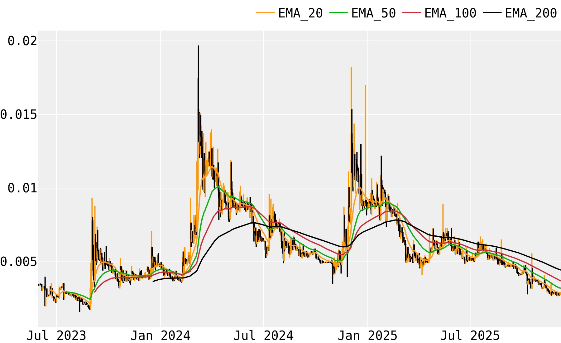 Shping SHPING Экспоненциальные скользящие средние