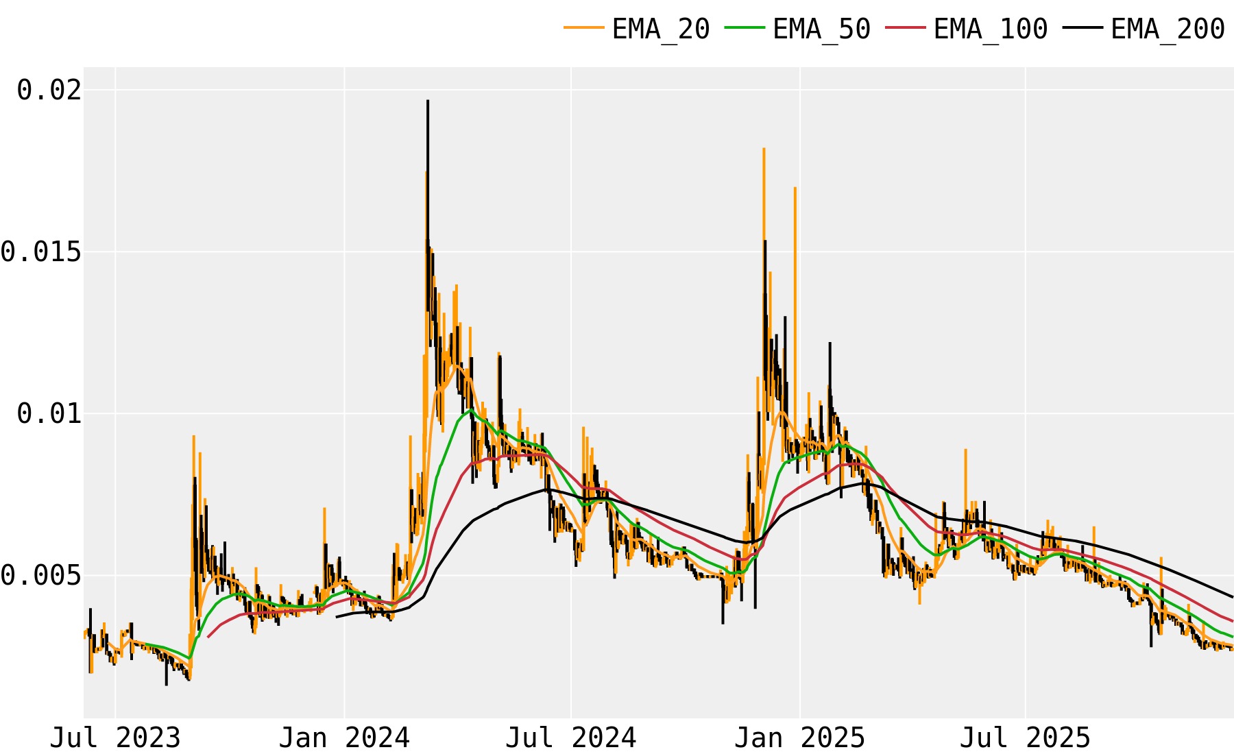 Shping SHPING Exponential moving averages
