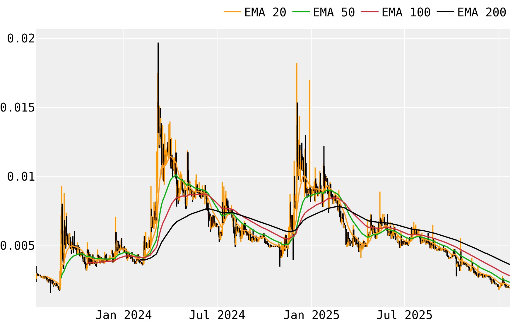Shping SHPING Экспоненциальные скользящие средние