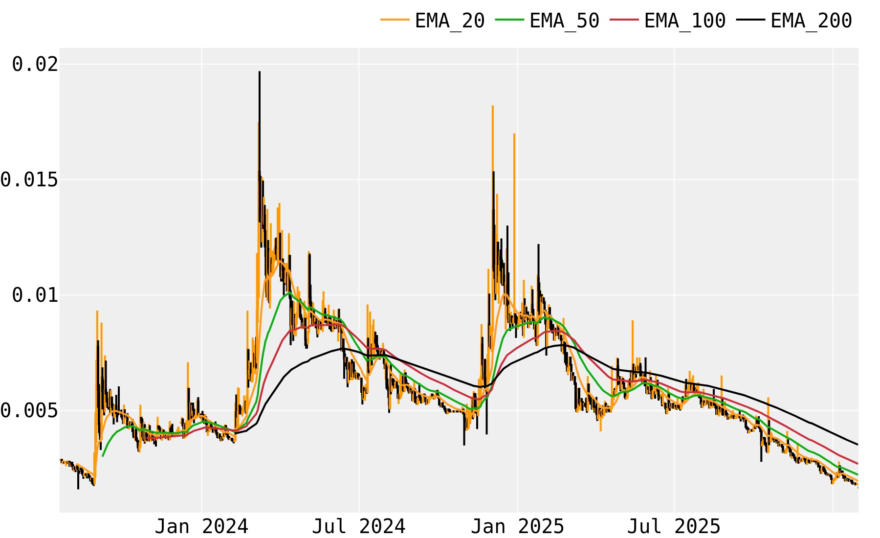Medias móviles exponenciales de Shping