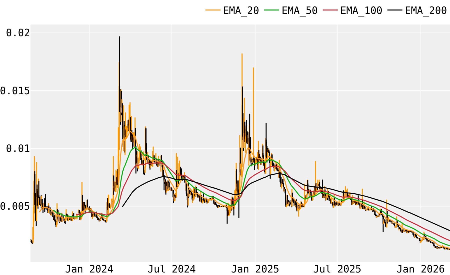 Shping SHPING Экспоненциальные скользящие средние