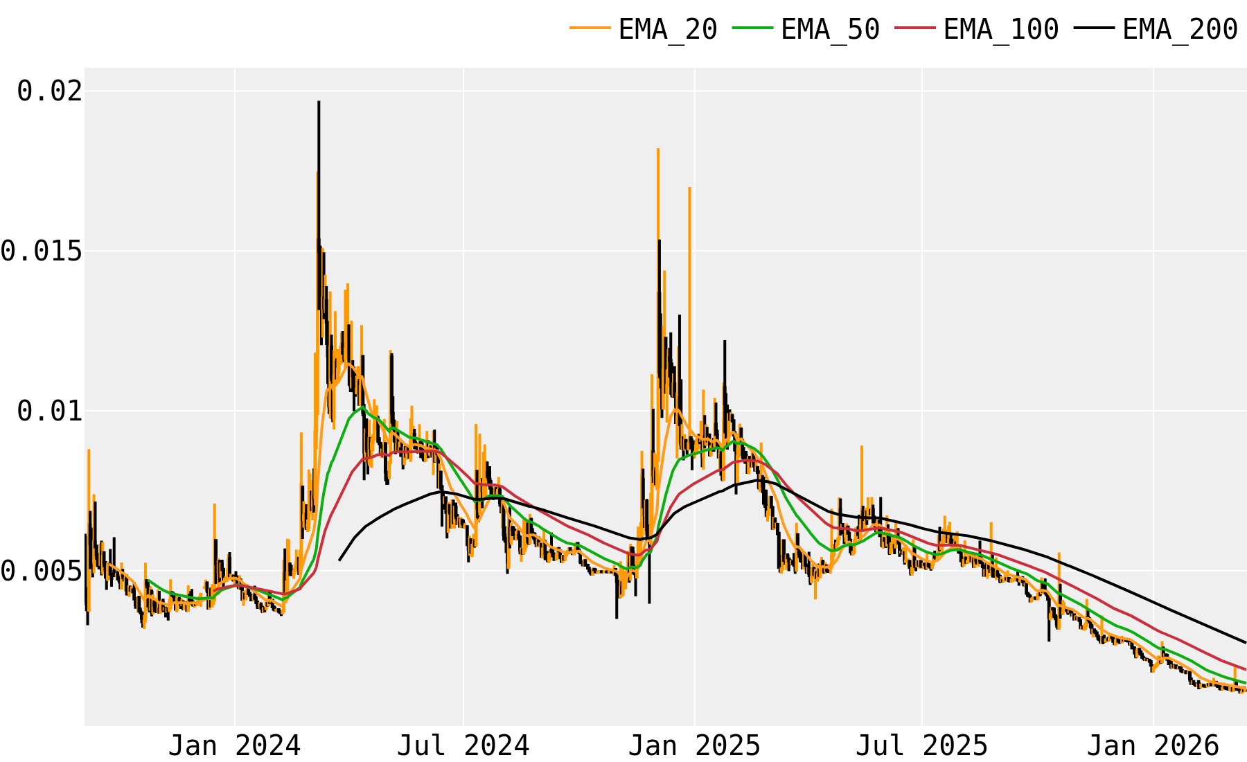 Shping Üstel Hareketli Ortalamaları