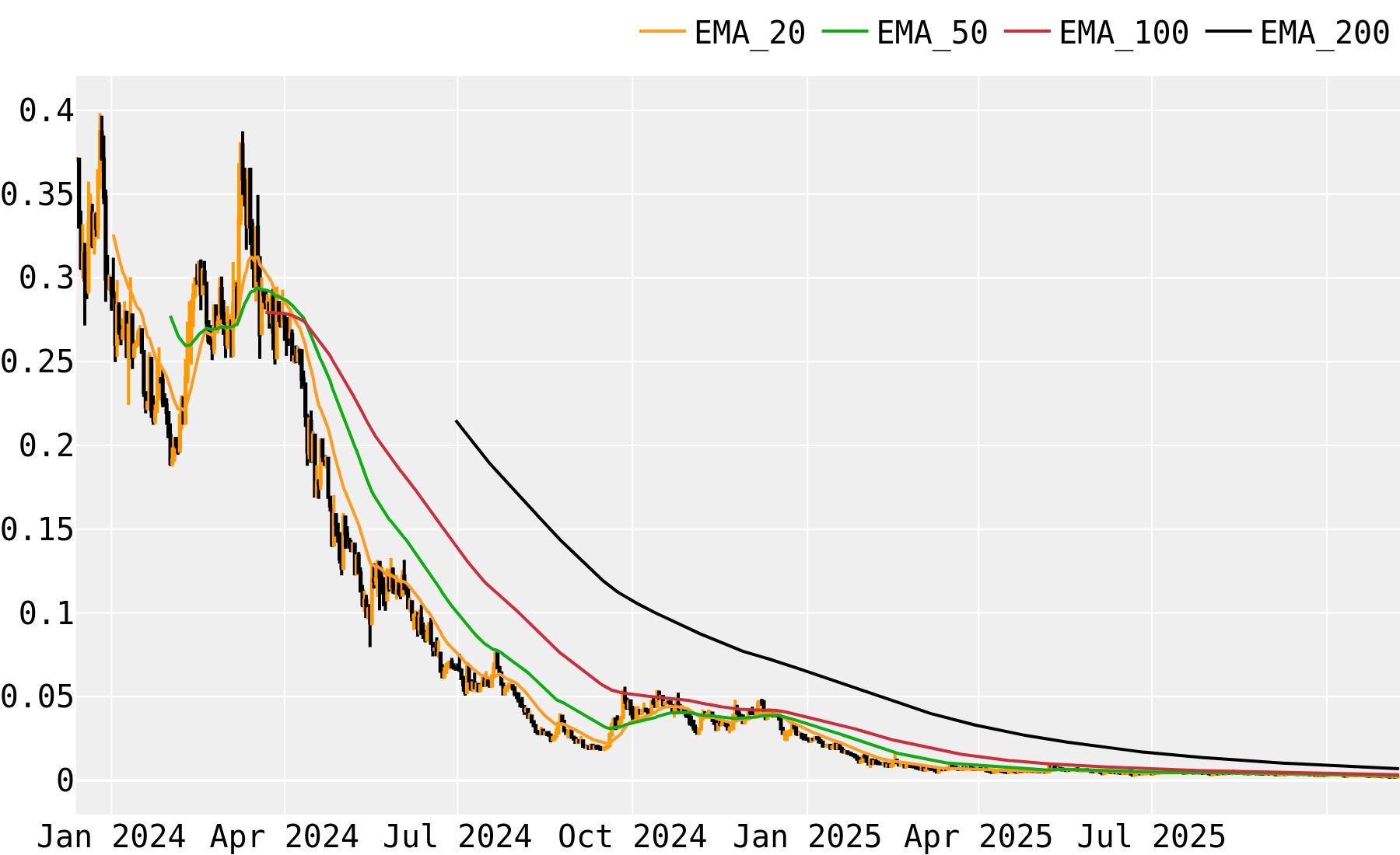 Shrapnel SHRAP Exponential moving averages