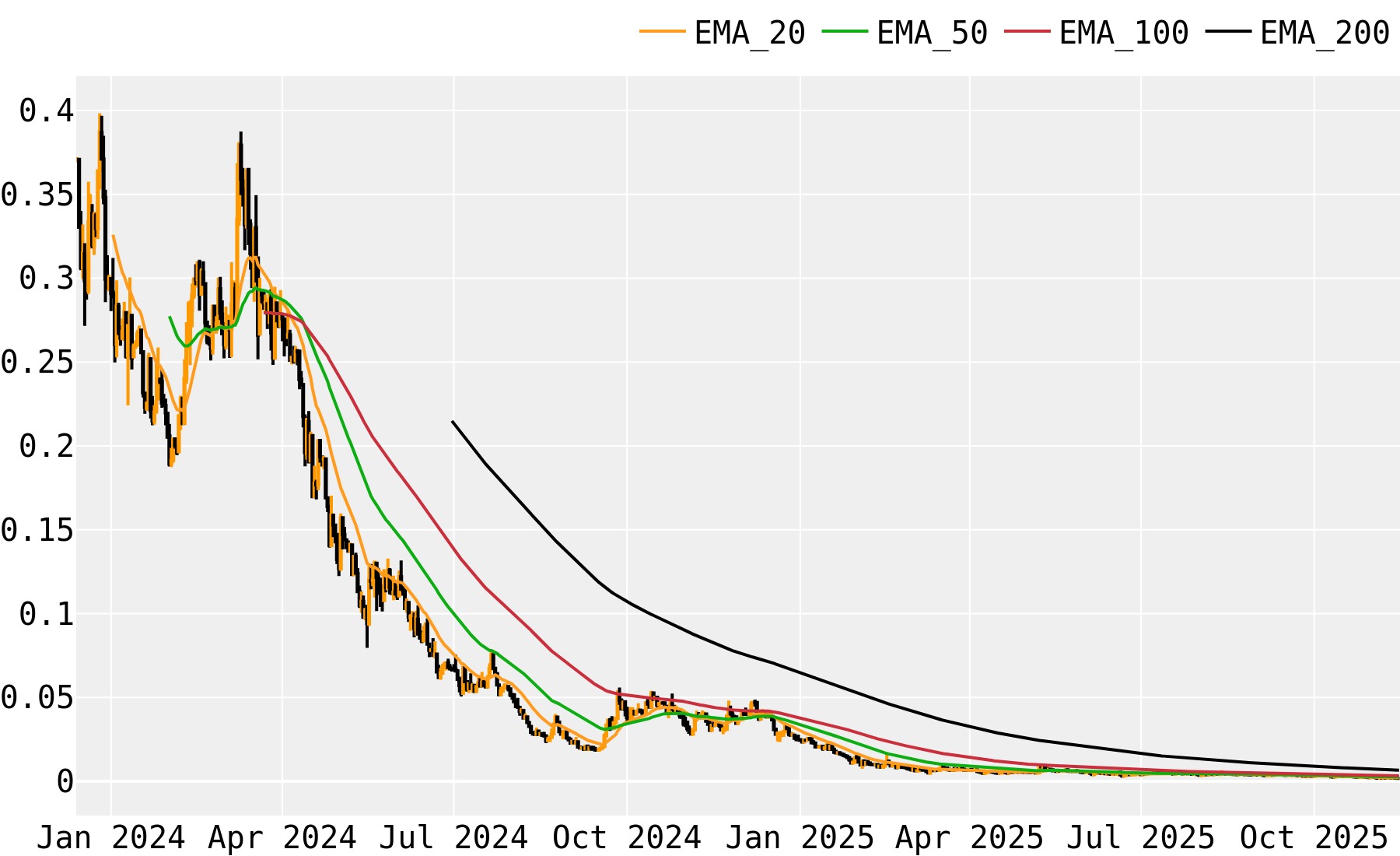 Shrapnel SHRAP Exponential moving averages