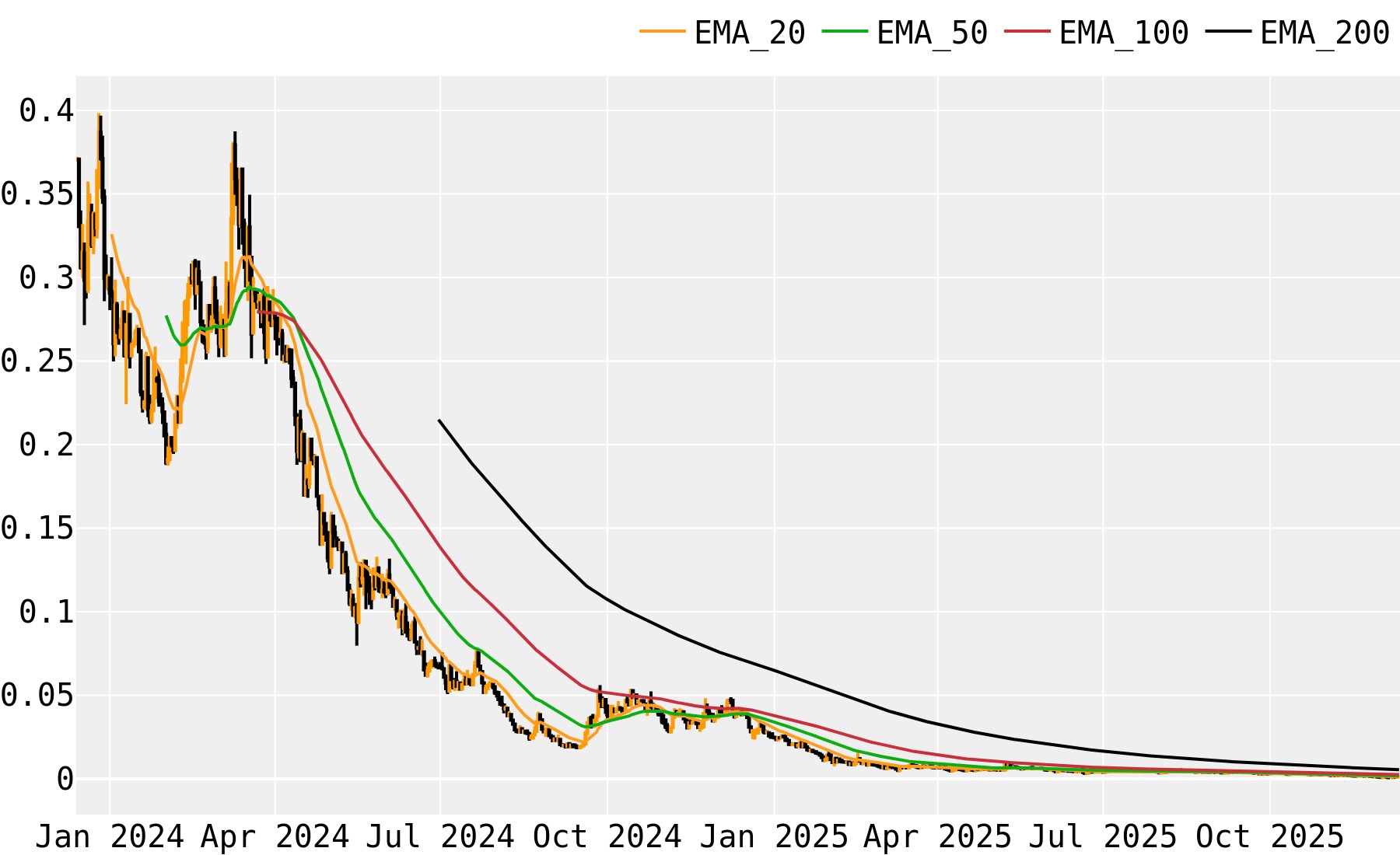 Shrapnel SHRAP Exponential moving averages