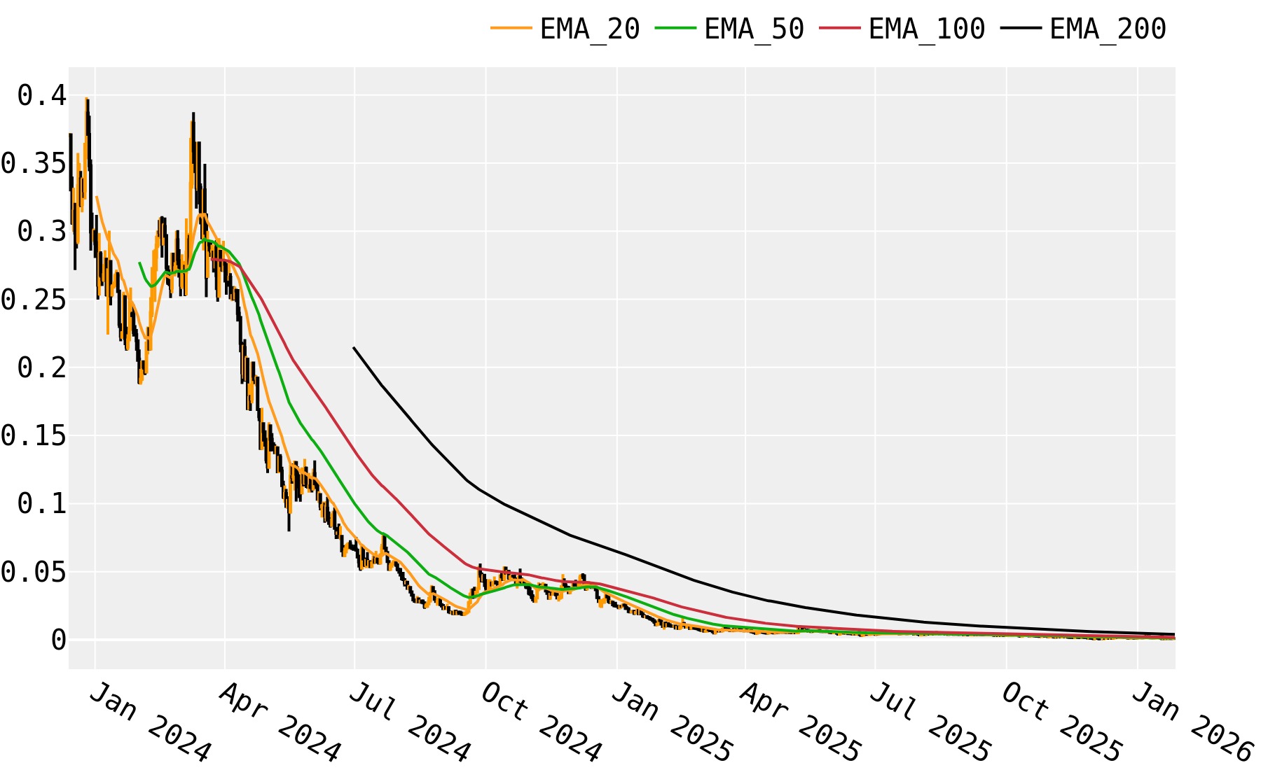 Shrapnel SHRAP Экспоненциальные скользящие средние