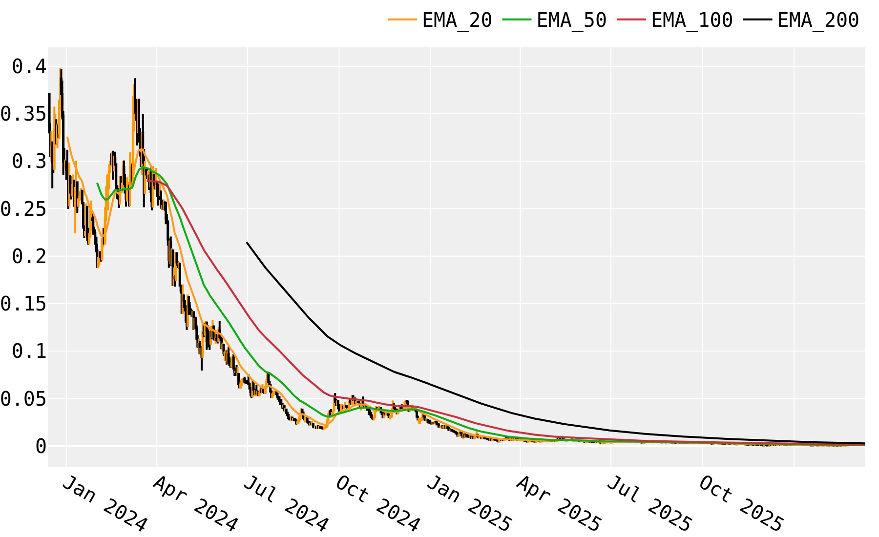 Shrapnel SHRAP Экспоненциальные скользящие средние