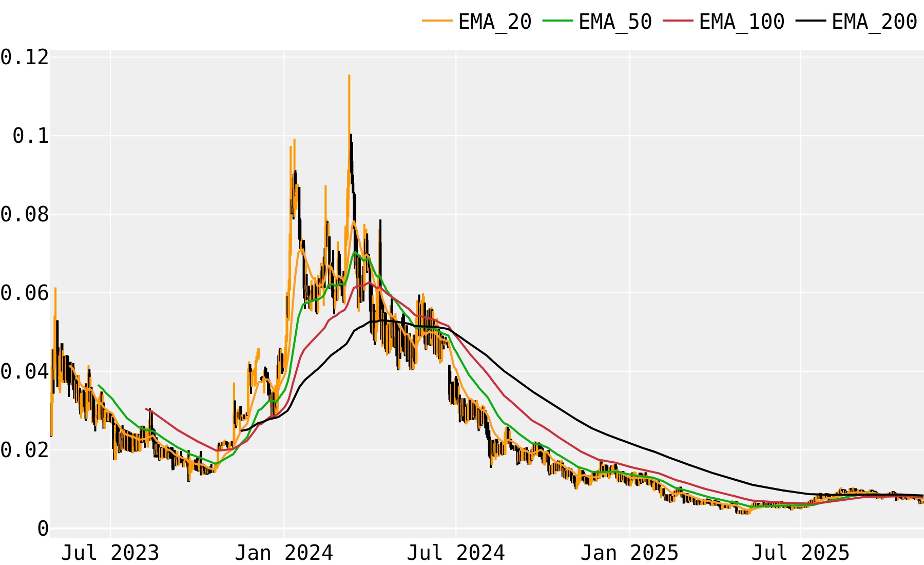 Niftyx Protocol SHROOM Exponential moving averages