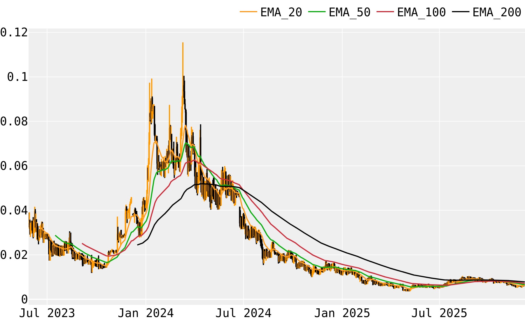 Niftyx Protocol SHROOM Exponential moving averages
