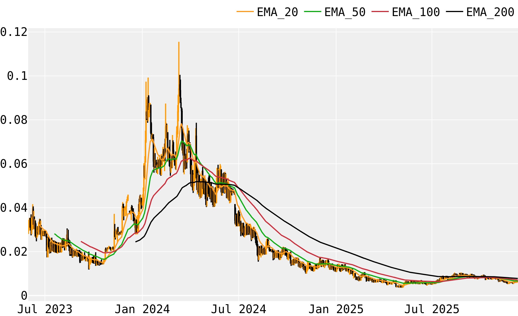 Niftyx Protocol SHROOM Exponential moving averages