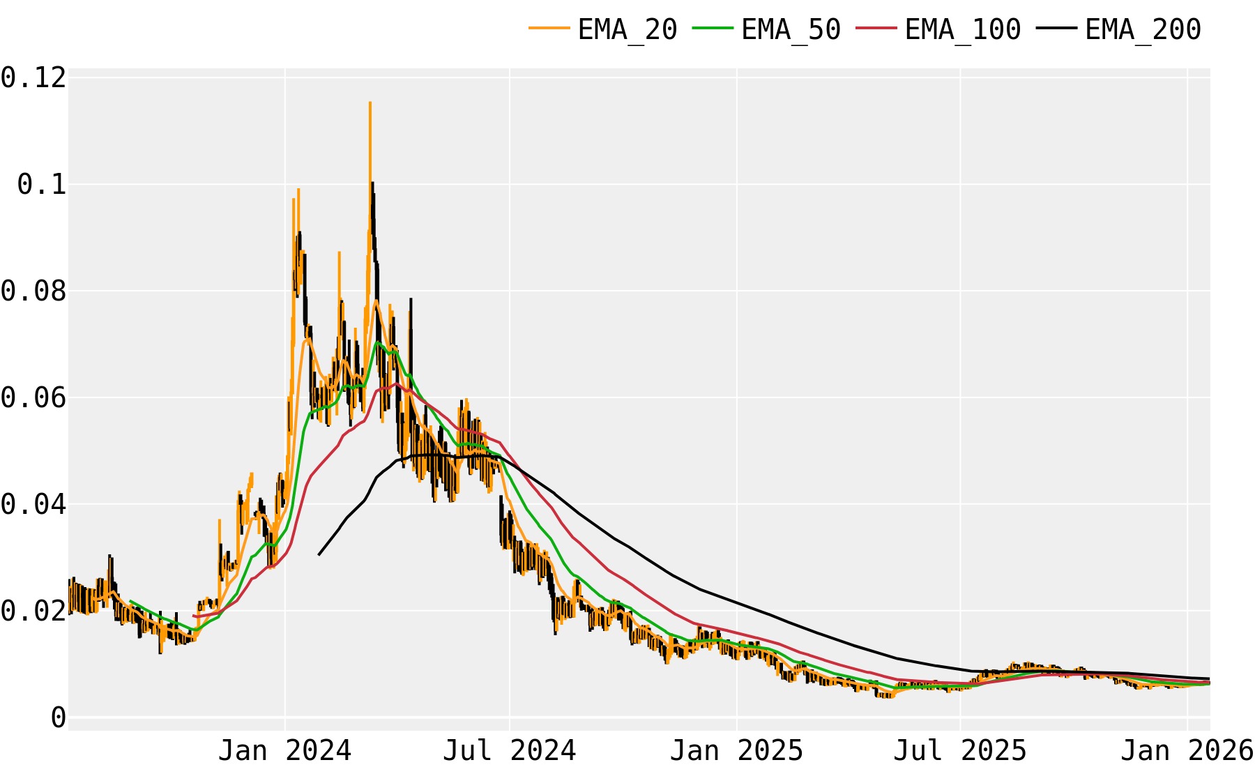 Niftyx Protocol SHROOM Экспоненциальные скользящие средние