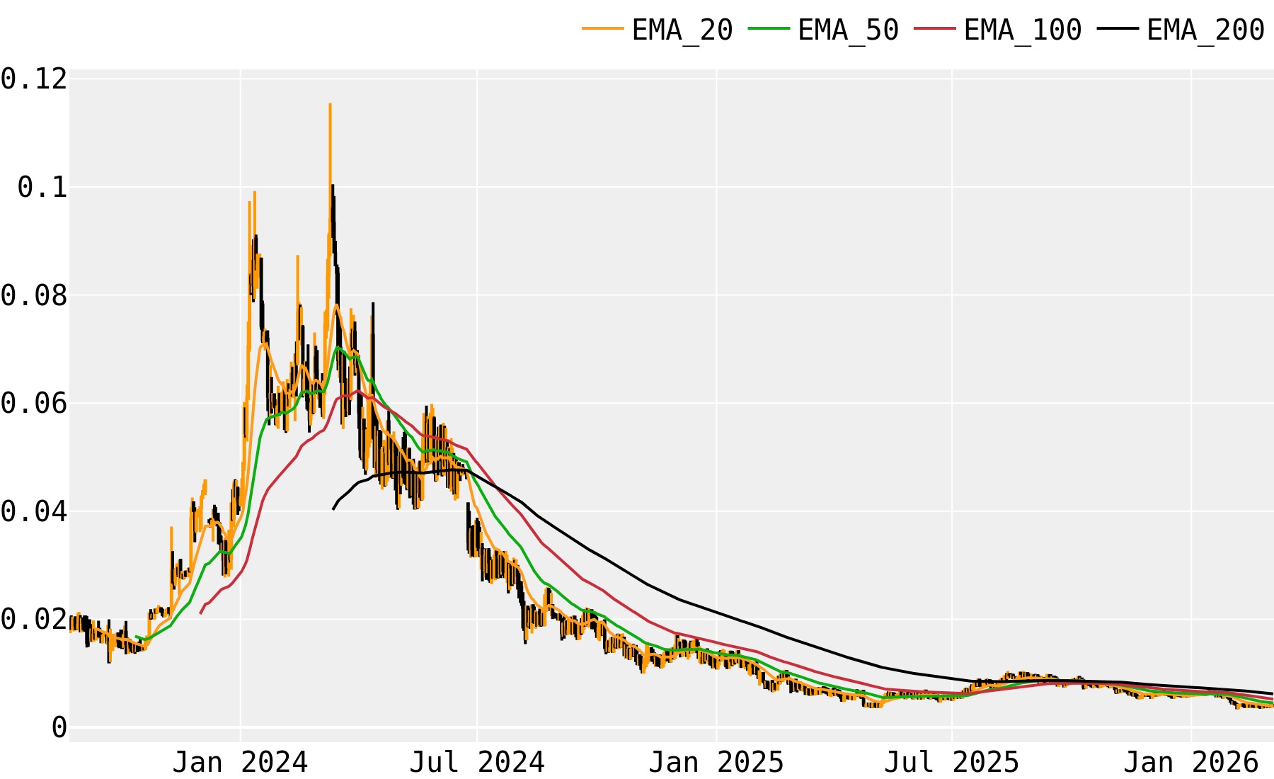 Niftyx Protocol SHROOM Экспоненциальные скользящие средние