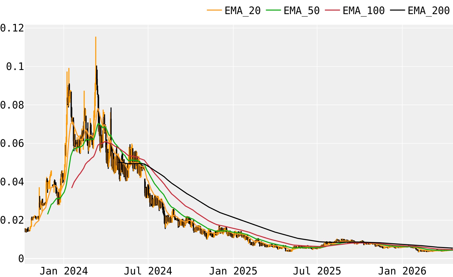 Niftyx Protocol SHROOM Экспоненциальные скользящие средние