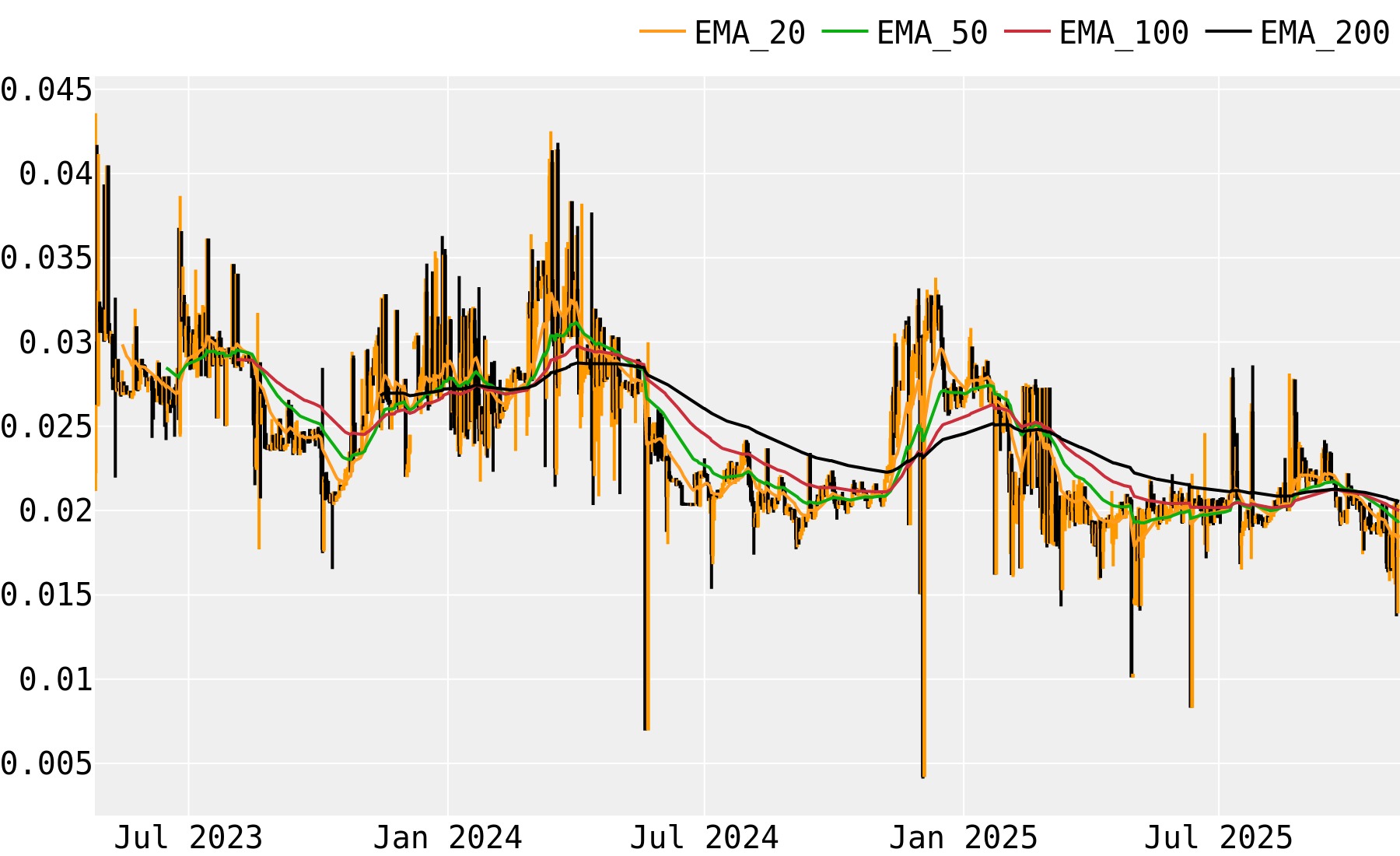 Shrooms SHRM Exponential moving averages