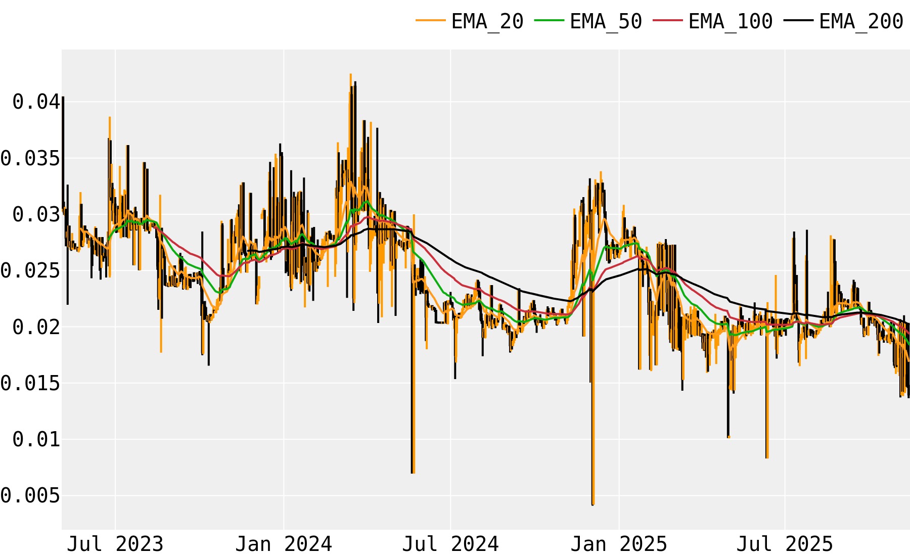Shrooms SHRM Exponential moving averages