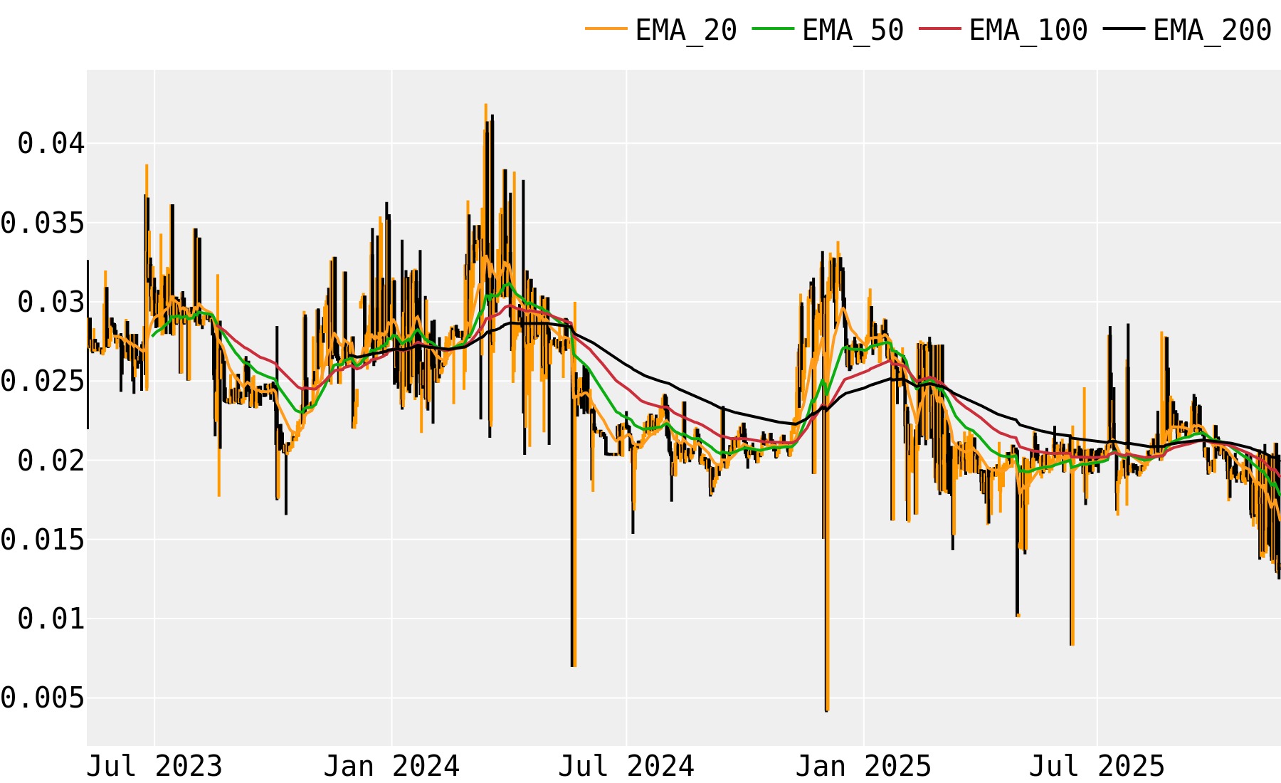 Shrooms SHRM Exponential moving averages