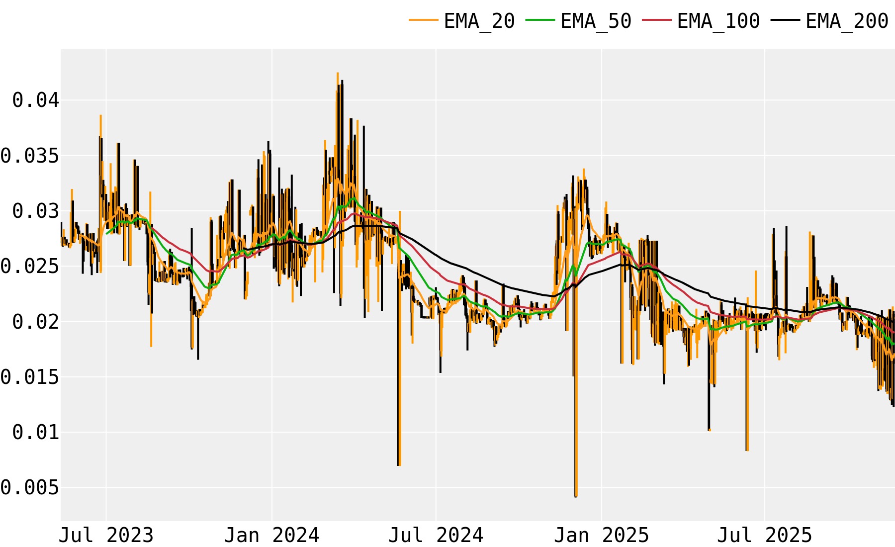 Shrooms SHRM Exponential moving averages