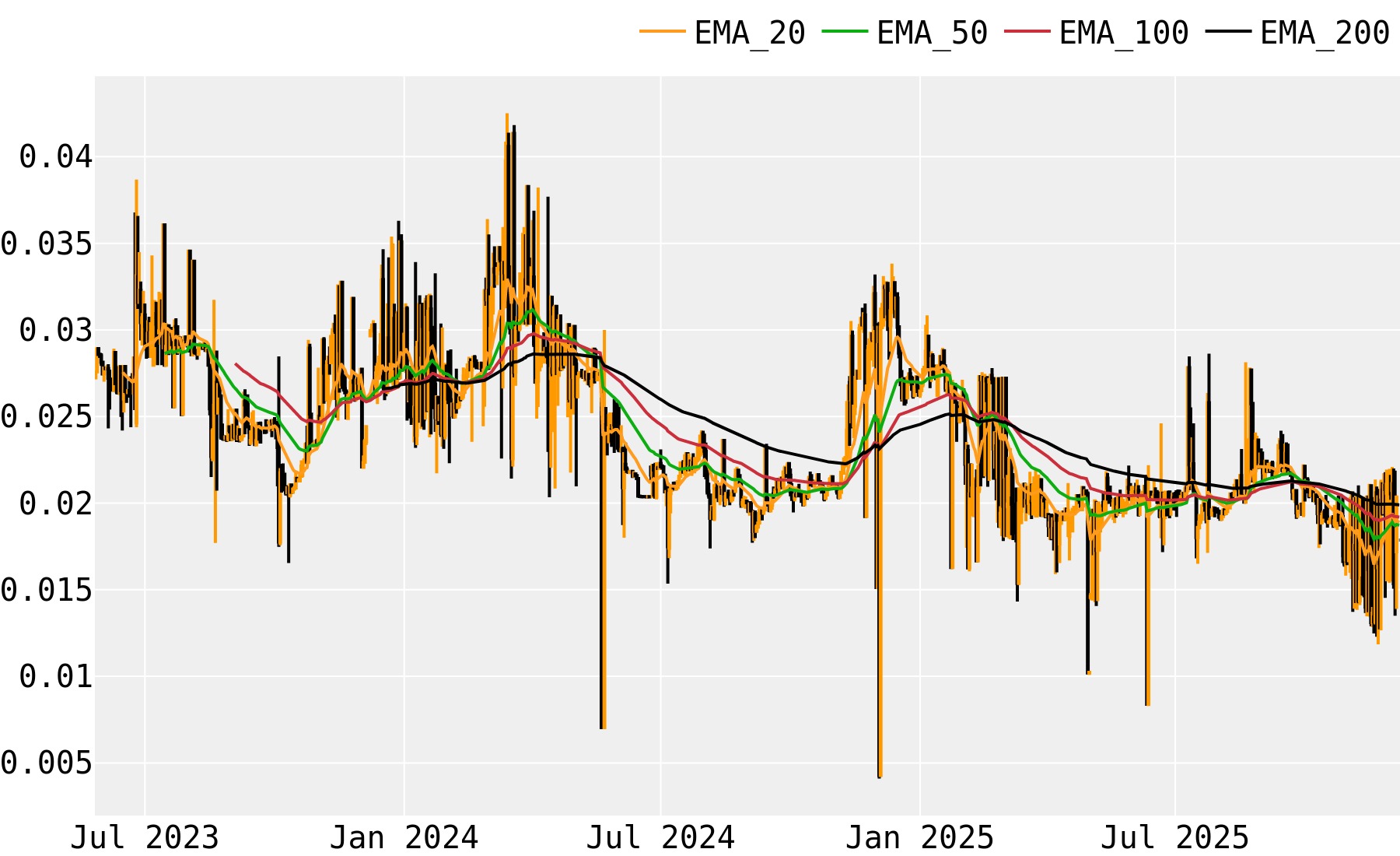 Shrooms SHRM Exponential moving averages