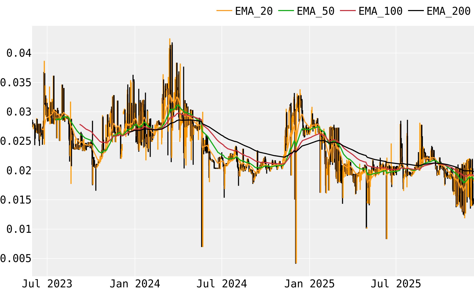 Shrooms SHRM Exponential moving averages