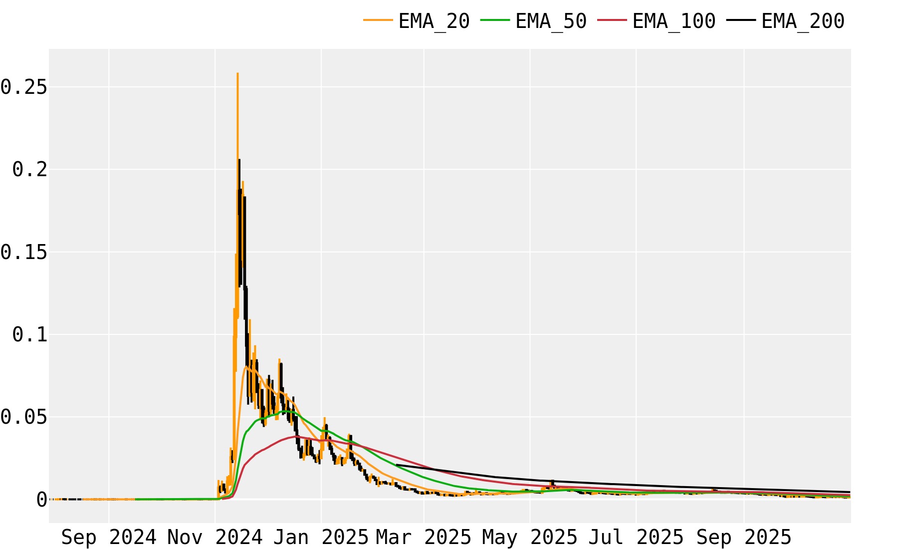 Shrub SHRUB Exponential moving averages