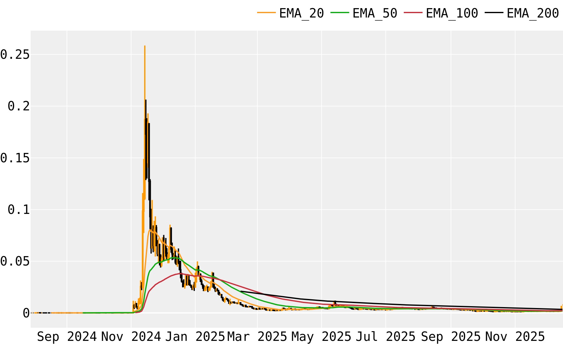 Shrub SHRUB Экспоненциальные скользящие средние