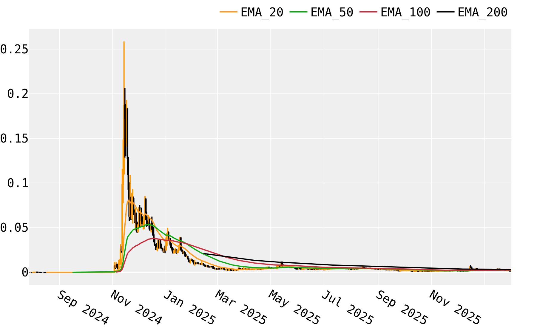 Shrub SHRUB Экспоненциальные скользящие средние