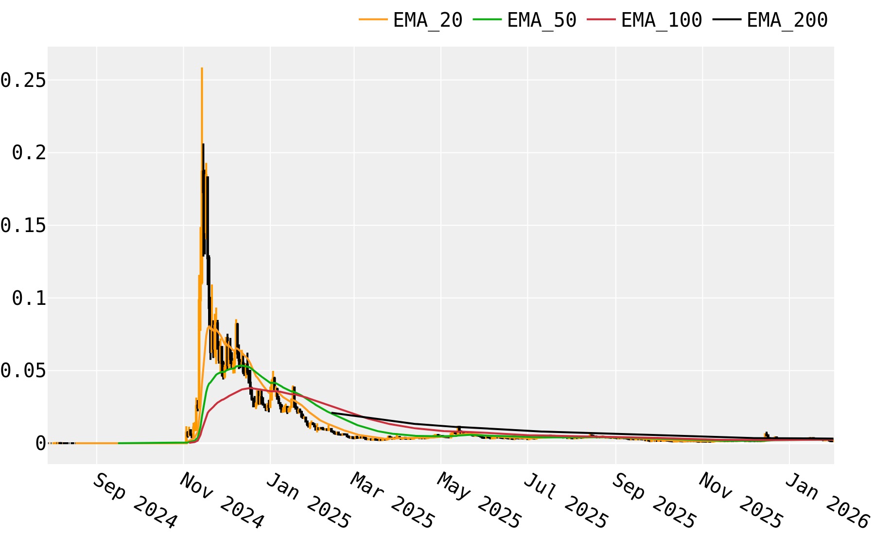 Shrub Üstel Hareketli Ortalamaları