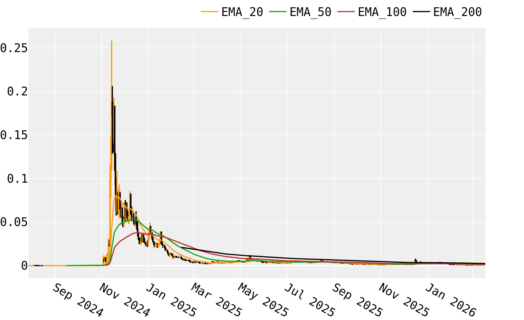 Shrub Üstel Hareketli Ortalamaları