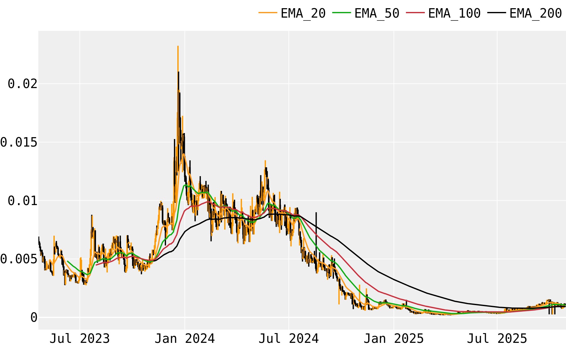 Shyft Network SHFT Exponential moving averages