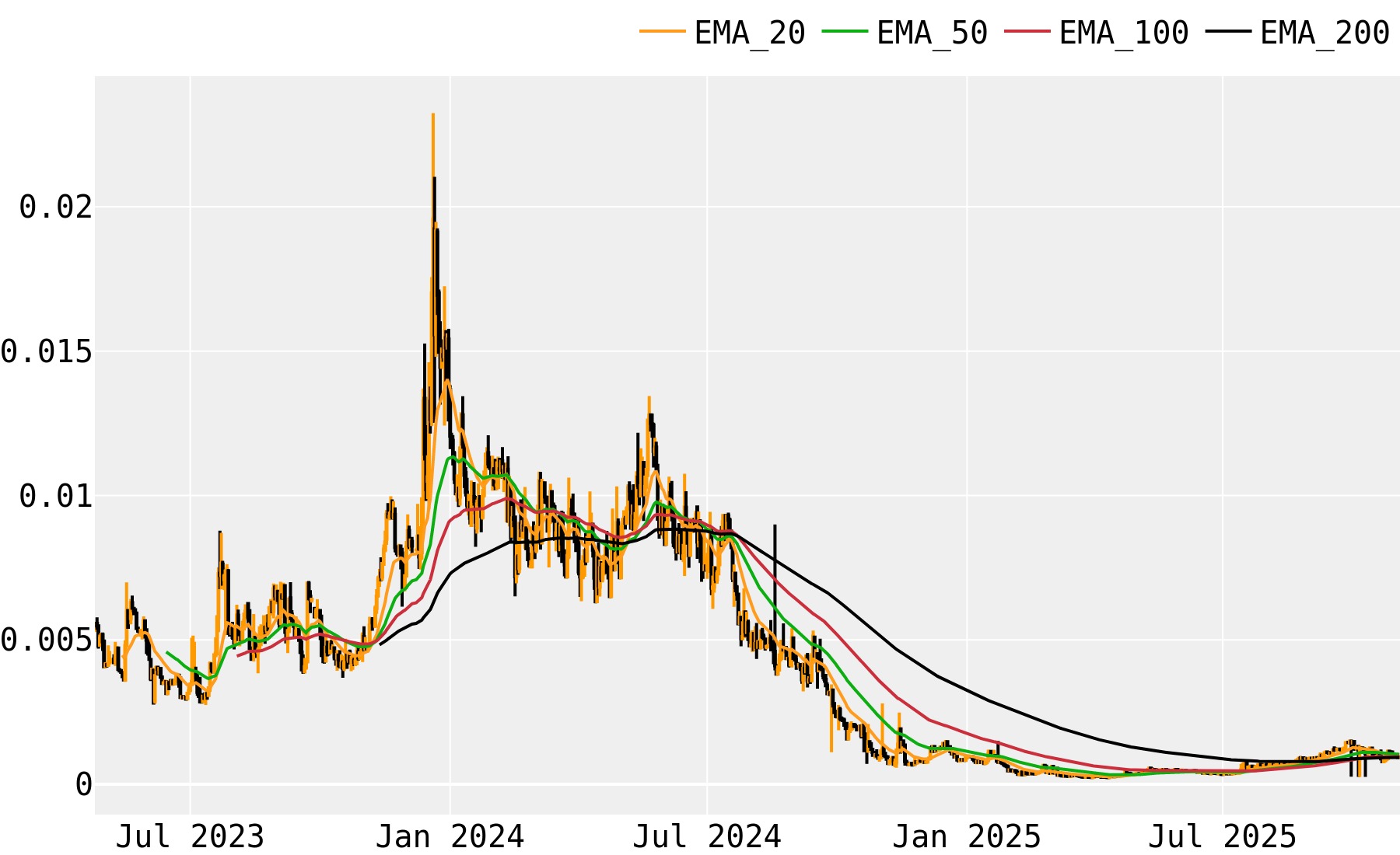Shyft Network SHFT Экспоненциальные скользящие средние