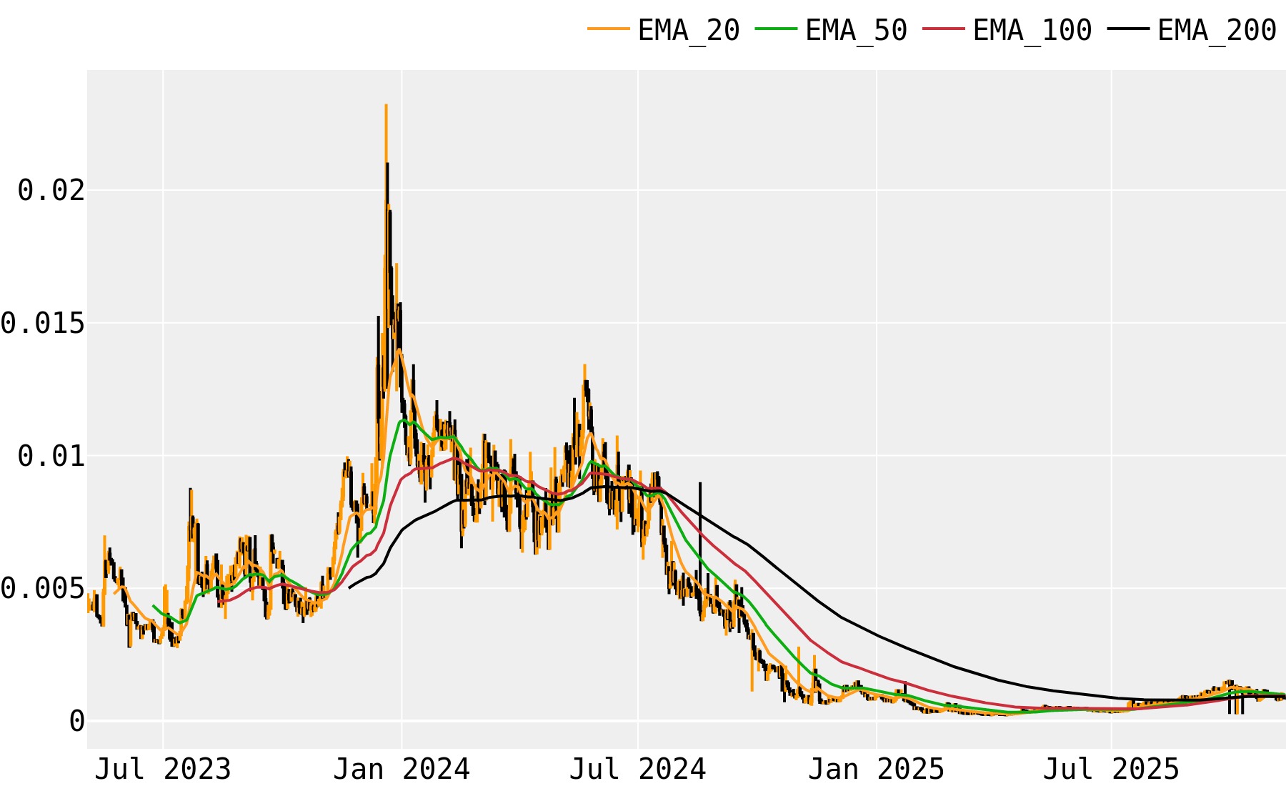 Shyft Network SHFT Exponential moving averages