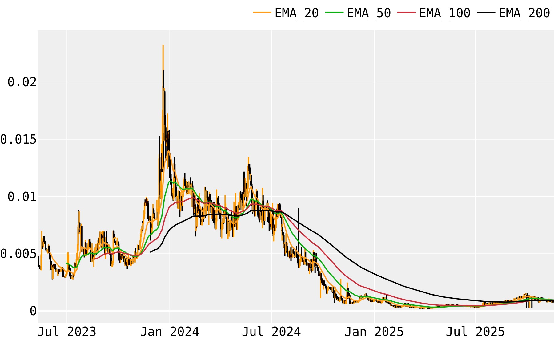 Shyft Network SHFT Exponential moving averages