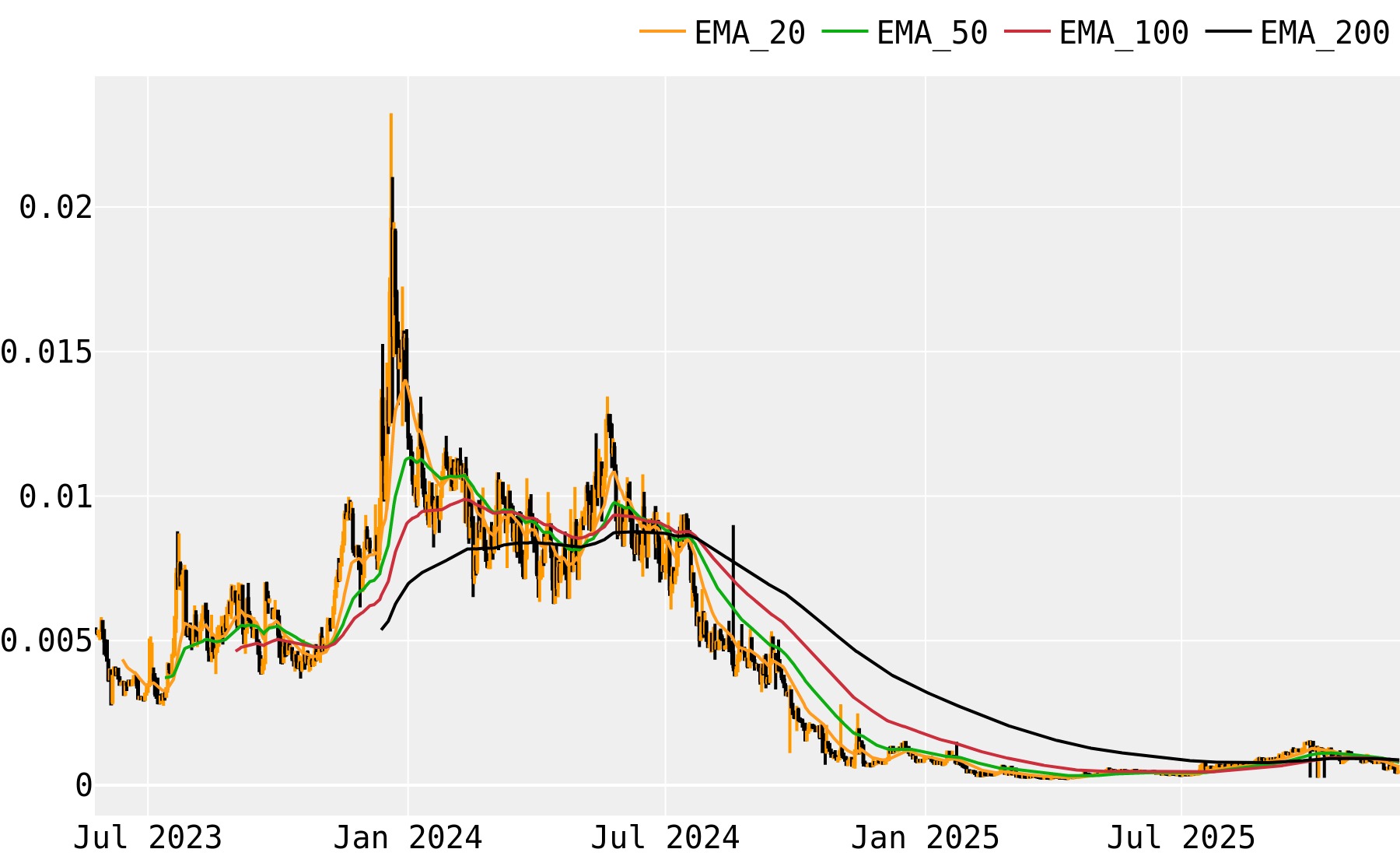 Shyft Network SHFT Exponential moving averages