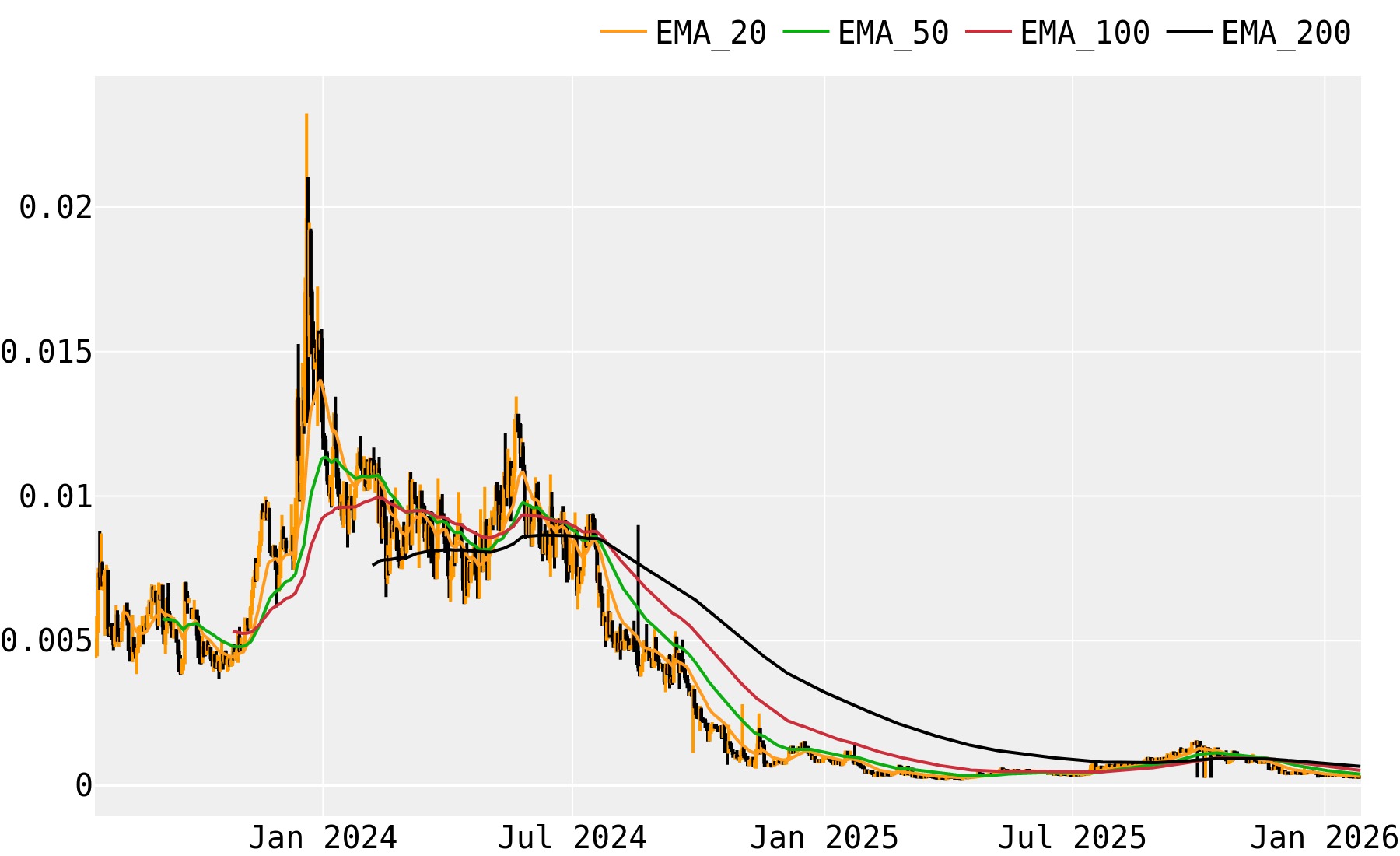 Shyft Network Üstel Hareketli Ortalamaları