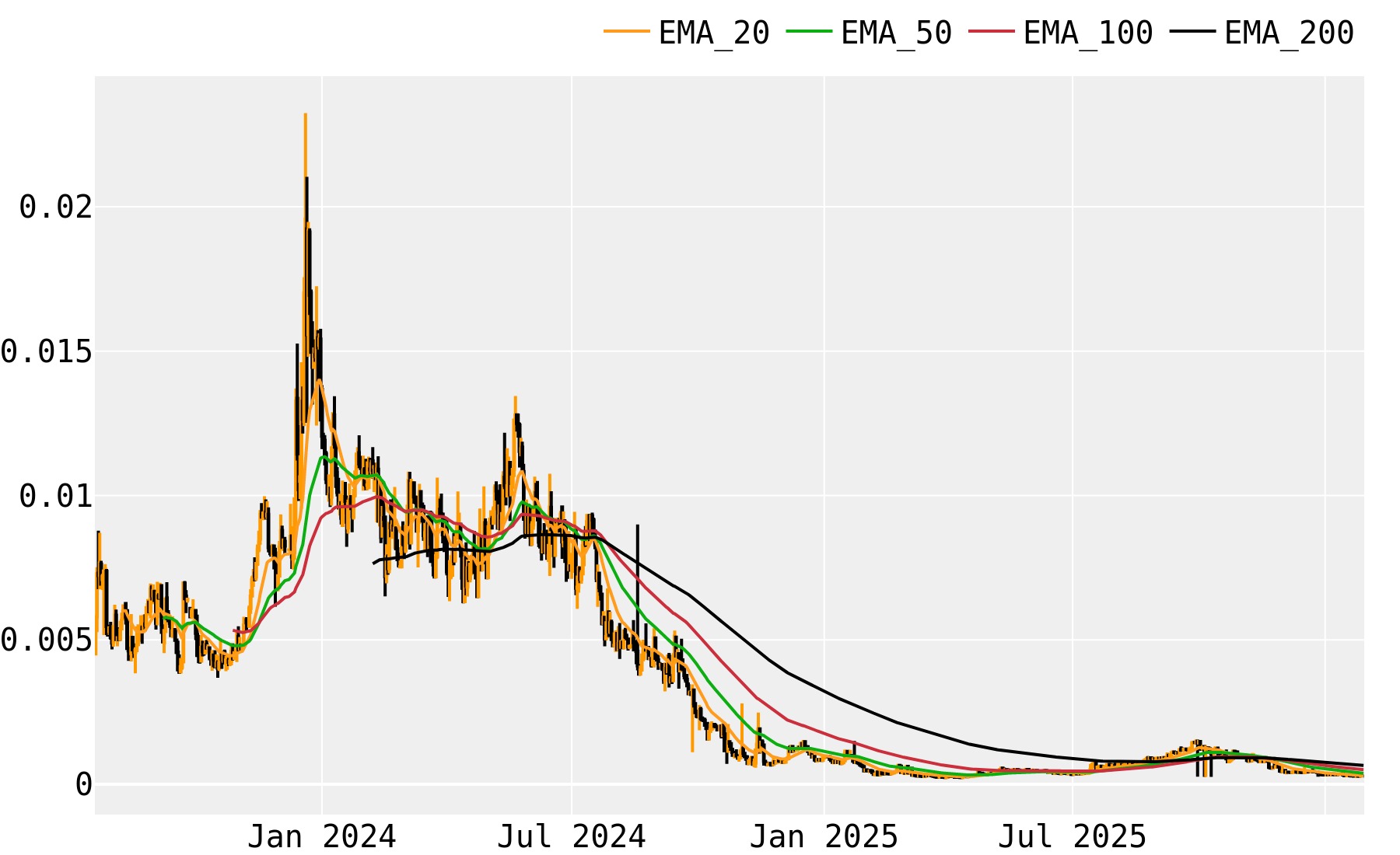 Medias móviles exponenciales de Shyft Network