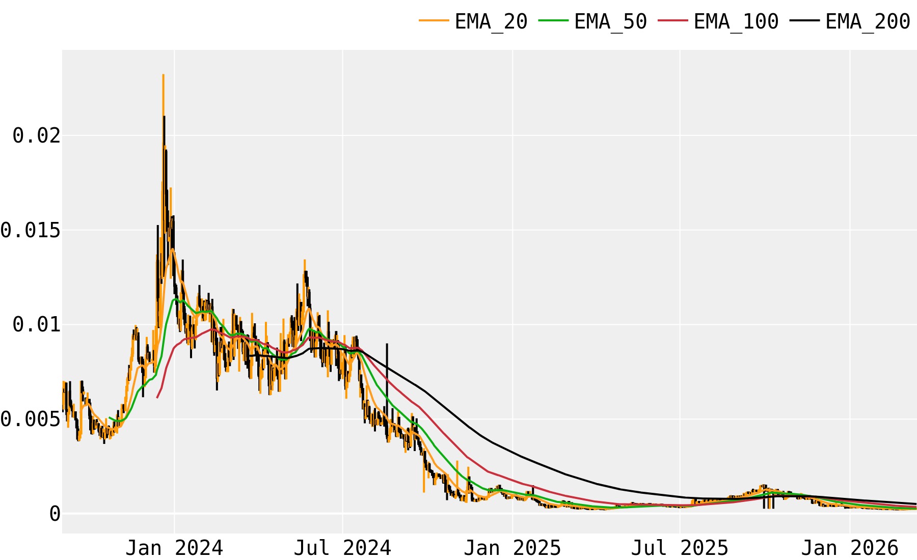 Shyft Network Üstel Hareketli Ortalamaları