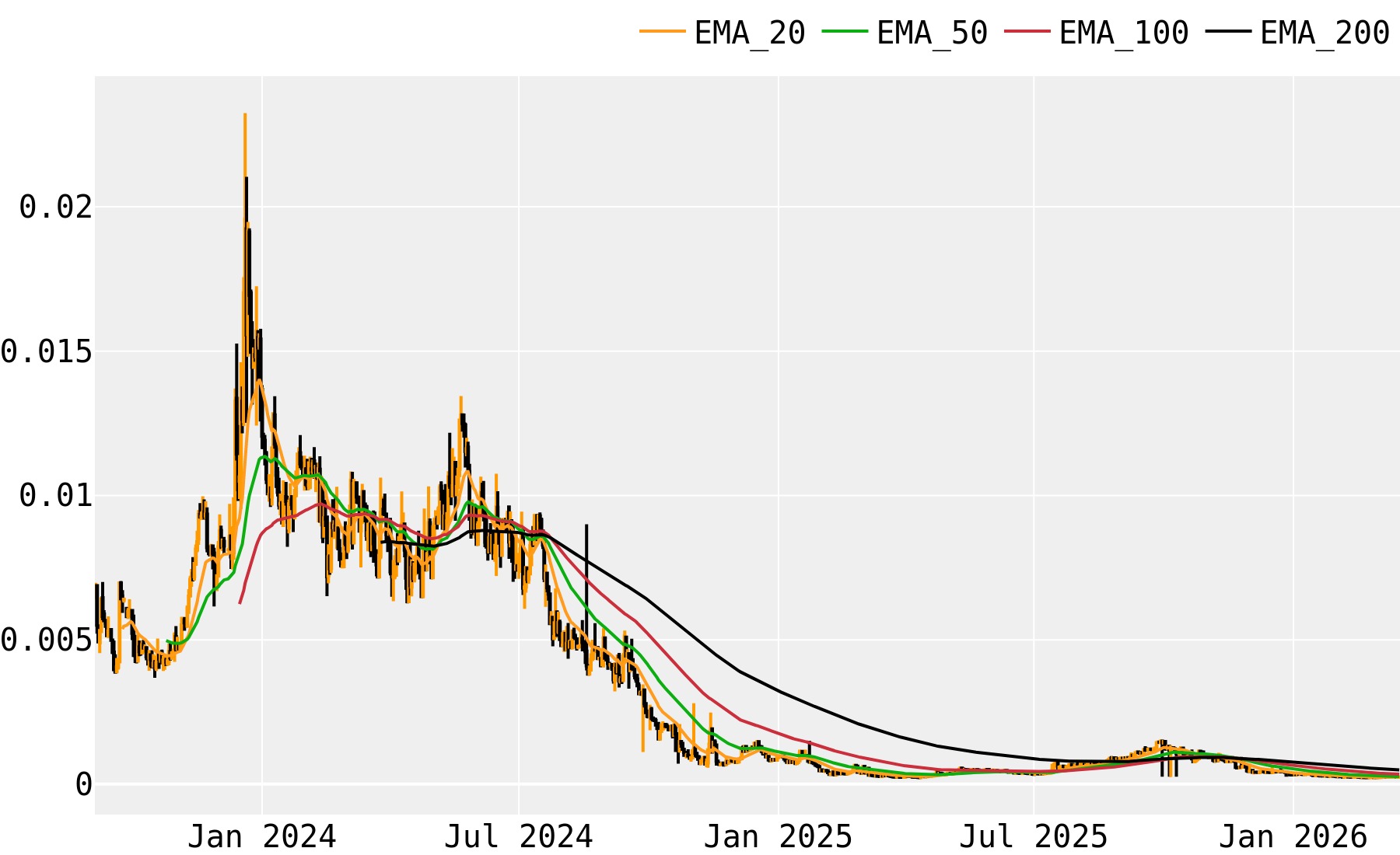 Shyft Network SHFT Экспоненциальные скользящие средние