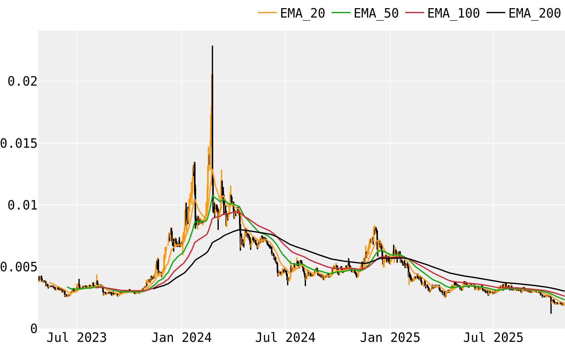 Medias móviles exponenciales de Siacoin