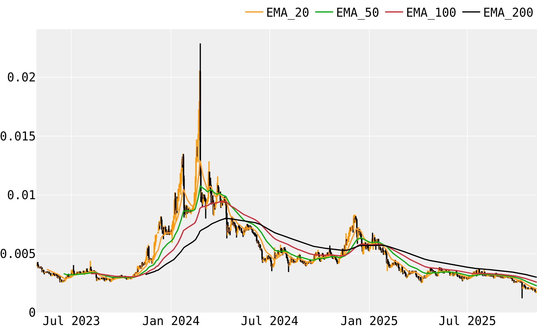 Siacoin SC Exponential moving averages