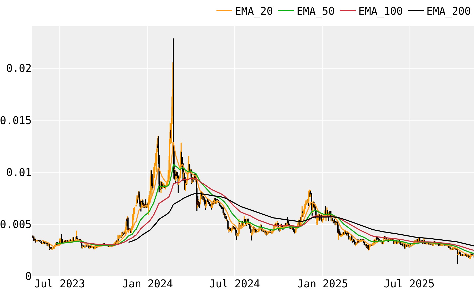 Siacoin SC Exponential moving averages