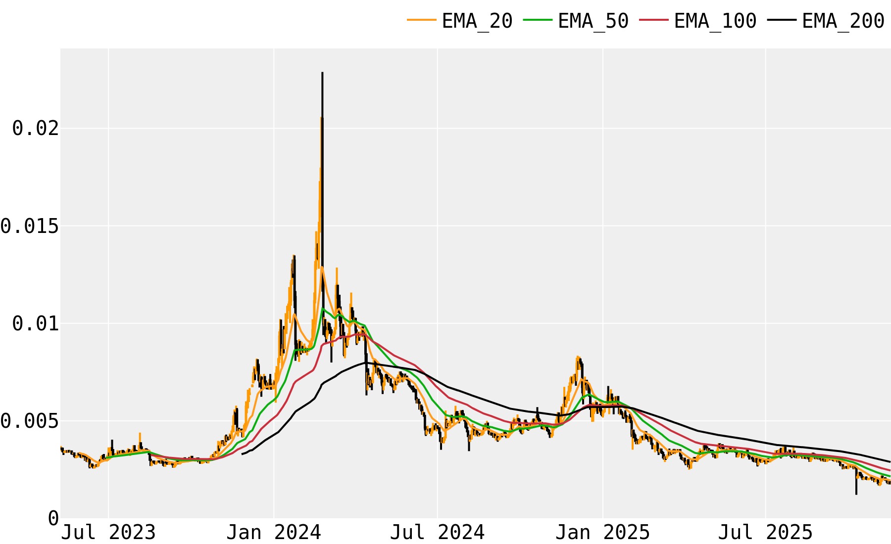 Siacoin SC Exponential moving averages