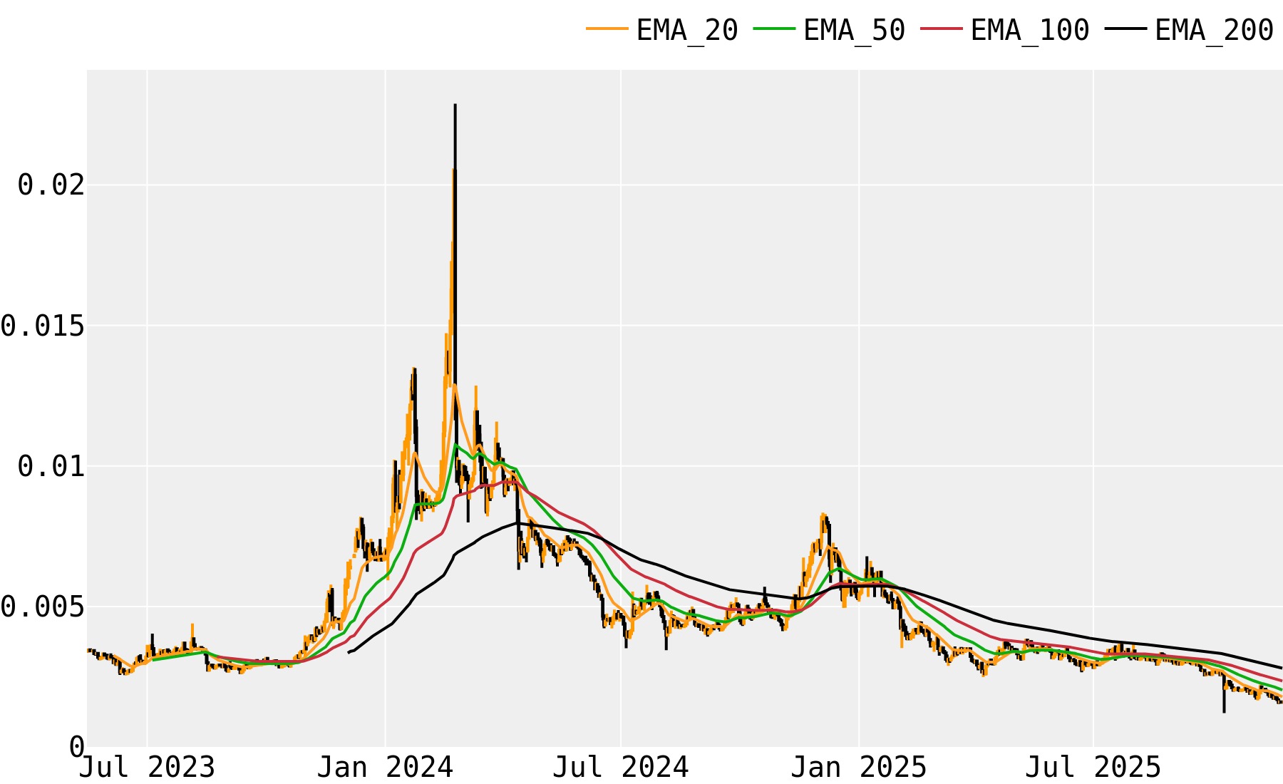 Siacoin SC Exponential moving averages